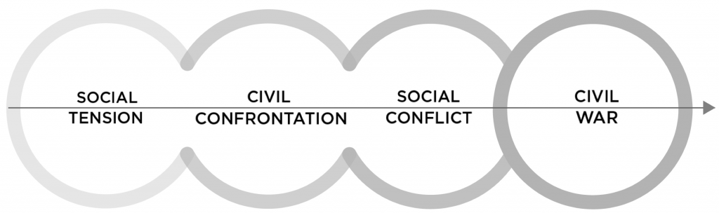 Effects of Civil Confrontation in Social Media • FREE NETWORK