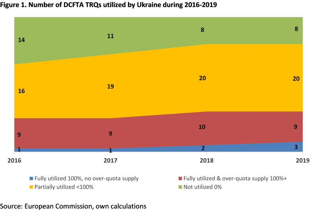 How to Liberalise EU-Ukraine Trade under DCFTA: Tariff Rate Quotas ...