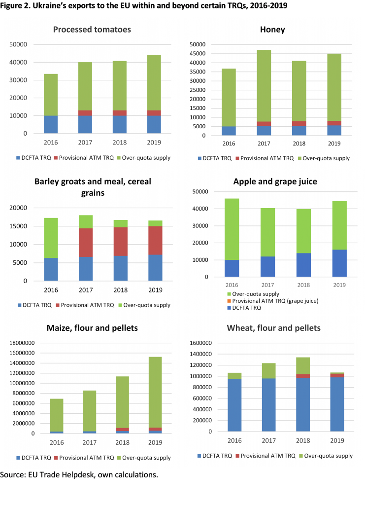 How to Liberalise EU-Ukraine Trade under DCFTA: Tariff Rate Quotas ...