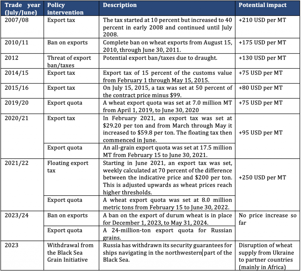 Russian Wheat Policies and Georgia’s Strategic Trade Policies • FREE ...